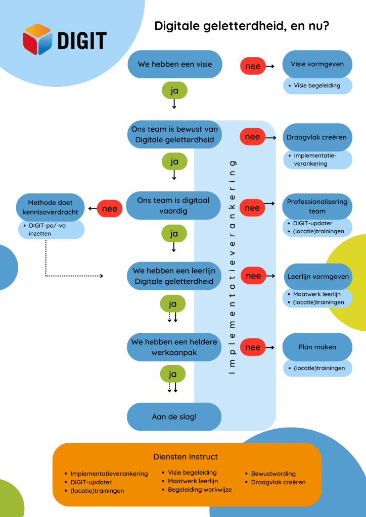 Veranker digitale geletterdheid - Digitale Geletterdheid