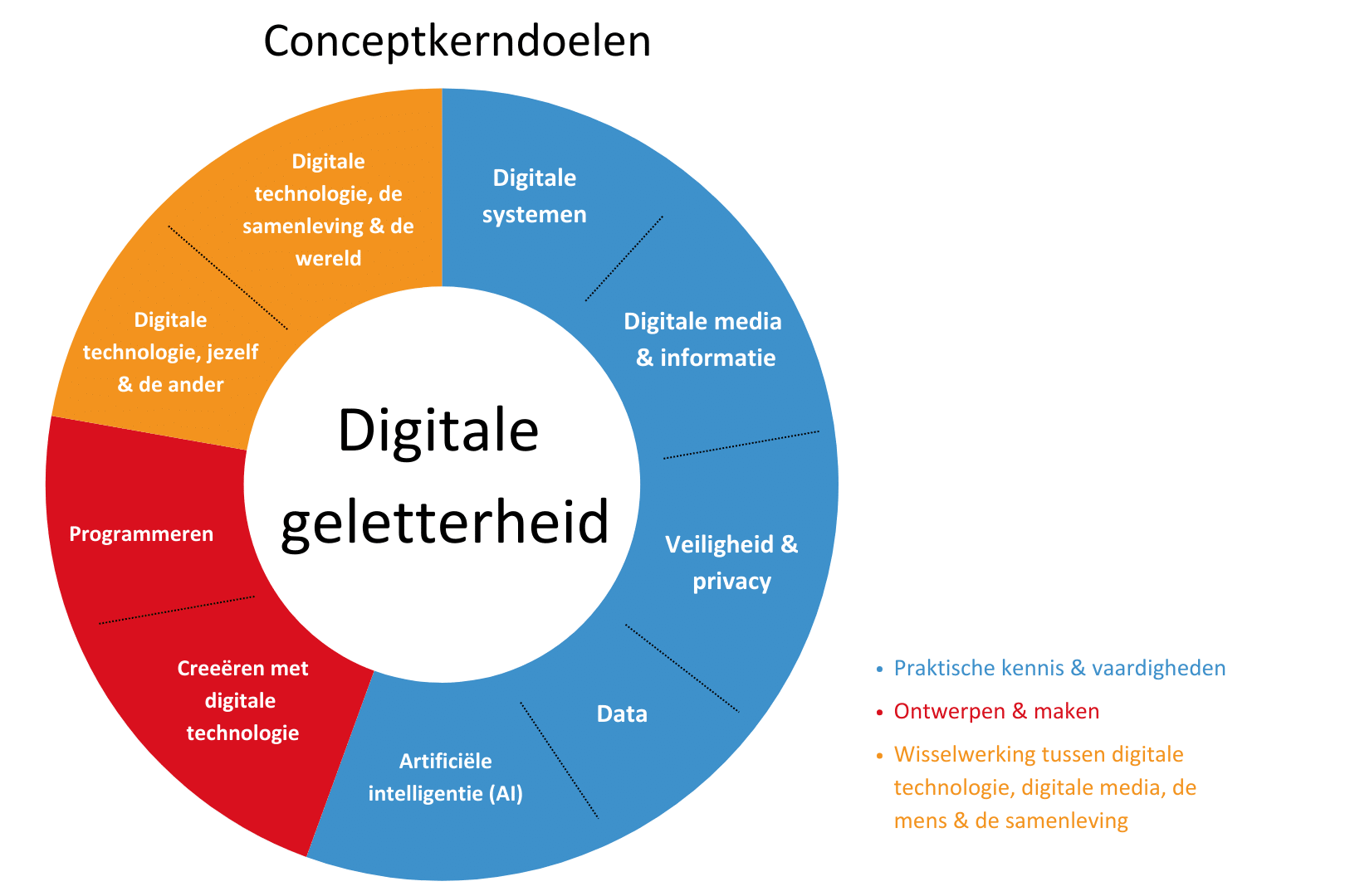 Conceptkerndoelen Digitale Geletterdheid en Burgerschap. - Digitale Geletterdheid