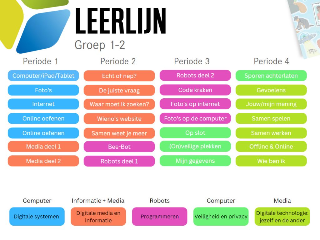 DIGIT leerlijnen digitale geletterdheid